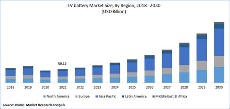 EV Battery Market Size Global Report 2022 2030