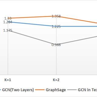 Influence Of Different Graph Convolutional Networks And Iterative Step K Download Scientific