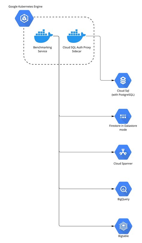 About Wayfair Creating A Gcp Native Single Purpose Database Decision Guide