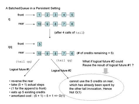 Ruminations Of A Programmer Functional Data Structures In A Persistent