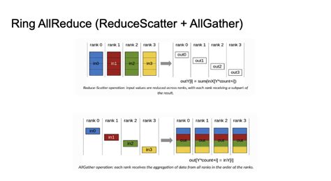 How To Optim Algorithm In Cudacuda Modelecture 17 Gpu集合通信ncclmd At