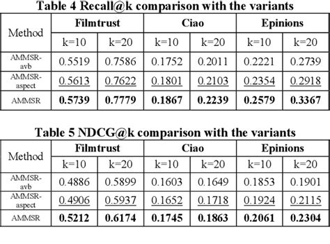Table 4 From Adversarial Social Recommendations With Capturing Multi Modal Views Of Social