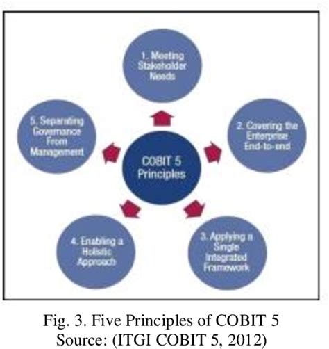 Figure 3 From Academic Information System Security Audits Using Cobit 5 Framework Domains Apo12