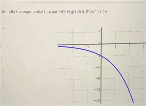 Solved Identify The Exponential Function Whose Graph Is Chegg Com