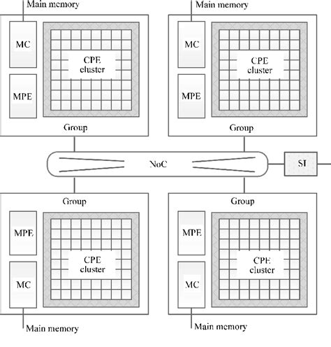 Figure 1 From A Homegrown Many Core Processor Architecture For High