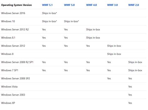 Is It Possible To Upgrade Powershell 3 On Windows Server 2008 Sp2 To