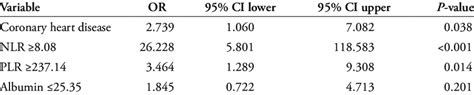 multi variate logistic regression of 270 patients with critical limb