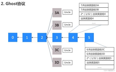 【区块链】区块链技术学习总结 Csdn博客 【区块链】区块链技术学习总结 Csdn博客