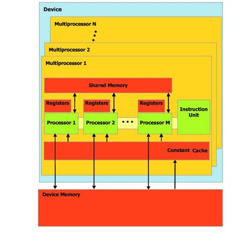 Hardware Model A Set Of Simd Multiprocessors With On Chip Shared