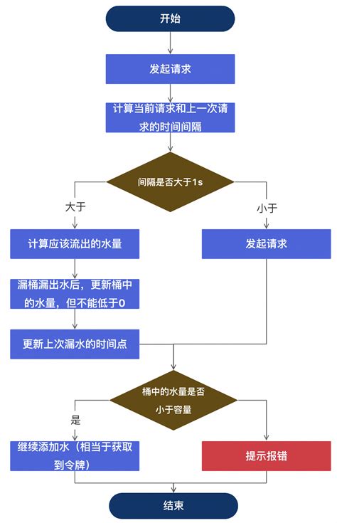 Java 《优化接口设计的思路》系列：第七篇—接口限流策略 Sum墨 Segmentfault 思否