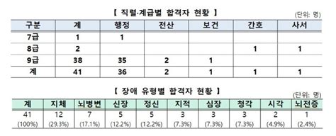 중증장애인 41명 경력직 국가공무원 합격평균 386세 파이낸셜뉴스