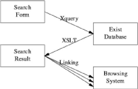 Figure 4 From Anatomy Of An Xml Based Text Corpus Server Semantic Scholar