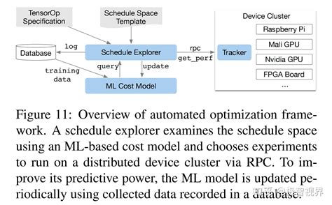 Tvm 一种用于深度学习的端到端自动优化编译器 知乎