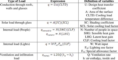 Definition Of Cooling Loads As Per Cltd Method Download Table