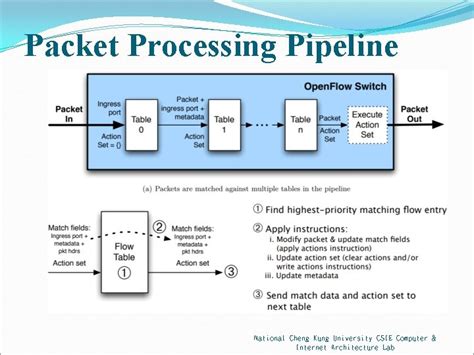 Openflow Protocol Software Defined Network SDN Field No