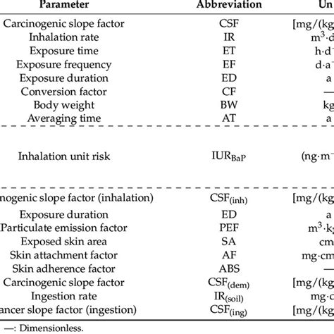 Exposure Parameters And Their Values For Carcinogenic Risk Assessment