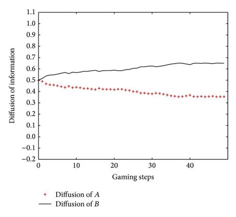 Information Diffusions In Small World Networks Download Scientific Diagram