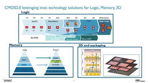 Imec Reveals Sub 1nm Transistor Roadmap 3D Stacked