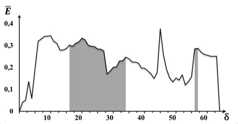 The Dependence Graph Of The Information Criterion On The Parameter Of