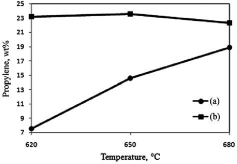 The Yield Of Propylene In A Thermal Cracking B Tcc Over Fehzsm 5