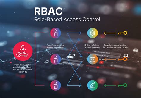 Rbac Role Based Access Control Verständlich Erklärt