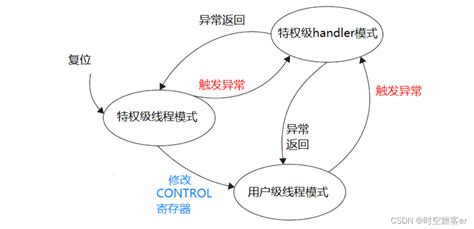 cortex m3存储器映射