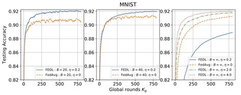 GitHub CharlieDinh FEDL FEDL Federated Learning Algorithm Using TensorFlow Transaction On
