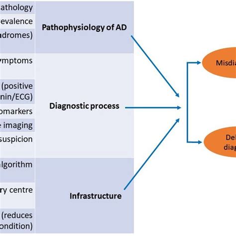 Diagnostic Pitfalls For Aortic Dissection Ad Aortic Dissection Ed