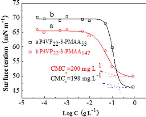 A Typical Plot Of Static Surface Tension Vs The Logarithm Of The