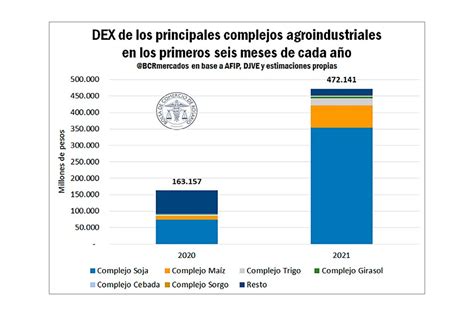 Las exportaciones del agro son las más altas de los últimos años y las retenciones ya