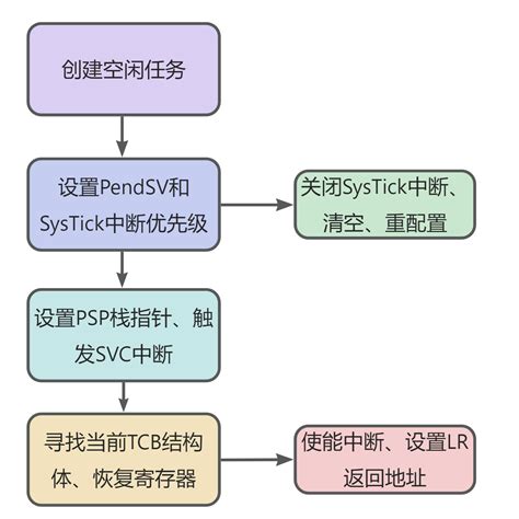 Freertos应用与源码分析：启动第一个任务（调度器源码分析）freertos源码分析 Csdn博客