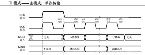 429 Spi Dma模式主从双机通讯 Csdn博客
