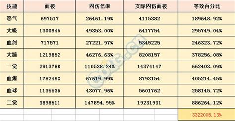 有點透，dnf國服超大陸紅眼不考慮白金前8技能等效百分比 每日頭條