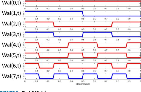 Figure 3 From A Walsh Based Arbitrary Waveform Generator For 5g