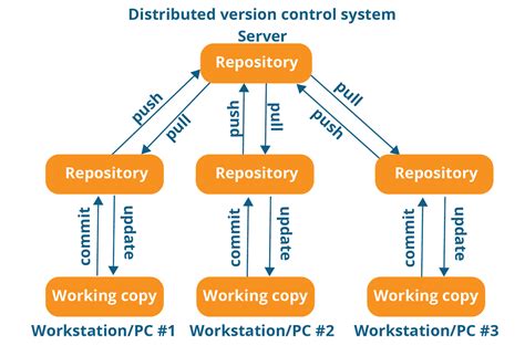 Centralized Vs Distributed Version Control Systems By Mateusz