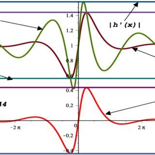 The Behaviour Of H X H X X And H X For Example 4 2 Download Scientific Diagram