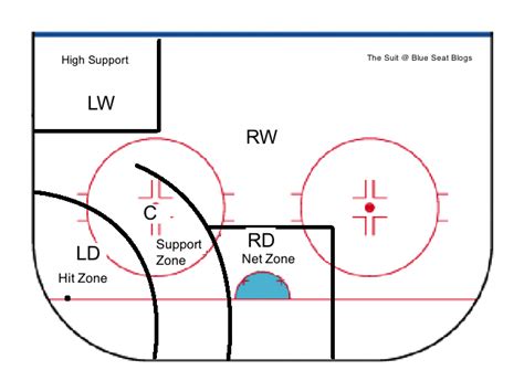 Understanding Defensive Zone Coverage