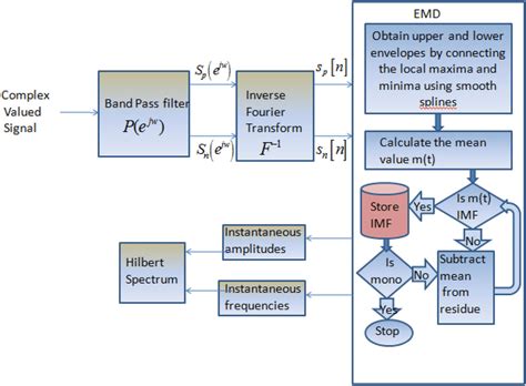 Flowchart For Obtaining The Hilbert Spectrum Of A Complex Valued Signal