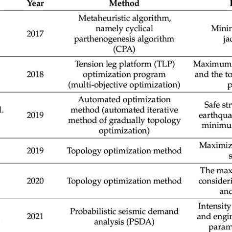 The Summary Of Various Novel Optimization Methods Used For Offshore