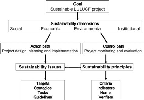 Structure Of The Hierarchical Framework For The Sustainability Download Scientific Diagram