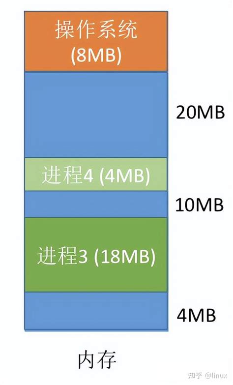 linux操作系统之内存管理，看这一篇就够了【收藏系列】 知乎