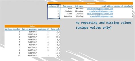 SQL Foreign Key 365 Data Science