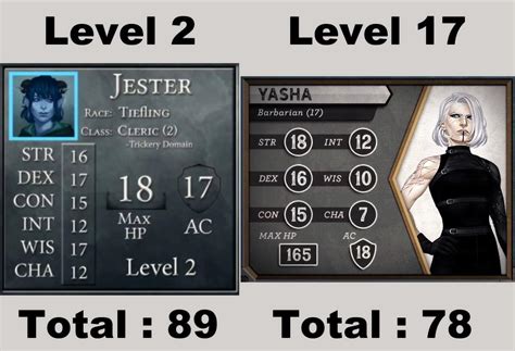 Spoilers C2 Ability Score Comparison Level 2 Jester Versus Level 17