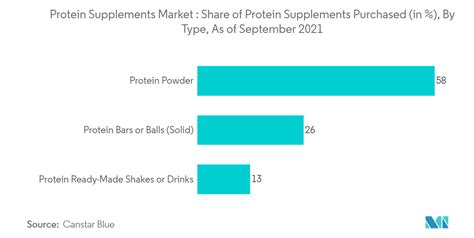Protein Supplements Market Share Trends Industry Size 2022 27