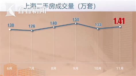 上海二手房：11月成交量平稳 预期略有恢复看看新闻网