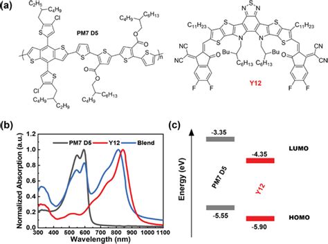 A Chemical Structures Of The Donor Polymer Pm7‐d5 And The Acceptor