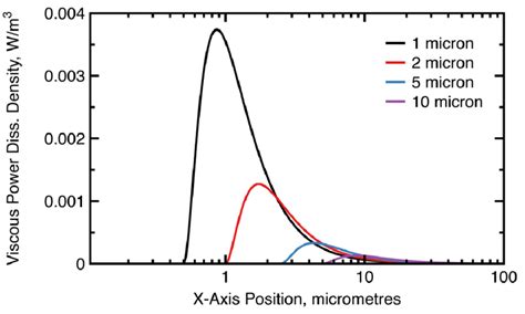 Viscous Power Dissipation Densities At 1000 Hz For Strut Diameters Of
