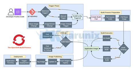 Openshift Builds And Buildconfig Essentials A Comprehensive Guide