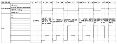 一种域控制器的故障诊断结果外发方法与流程