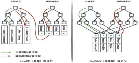 Mysql底层原理